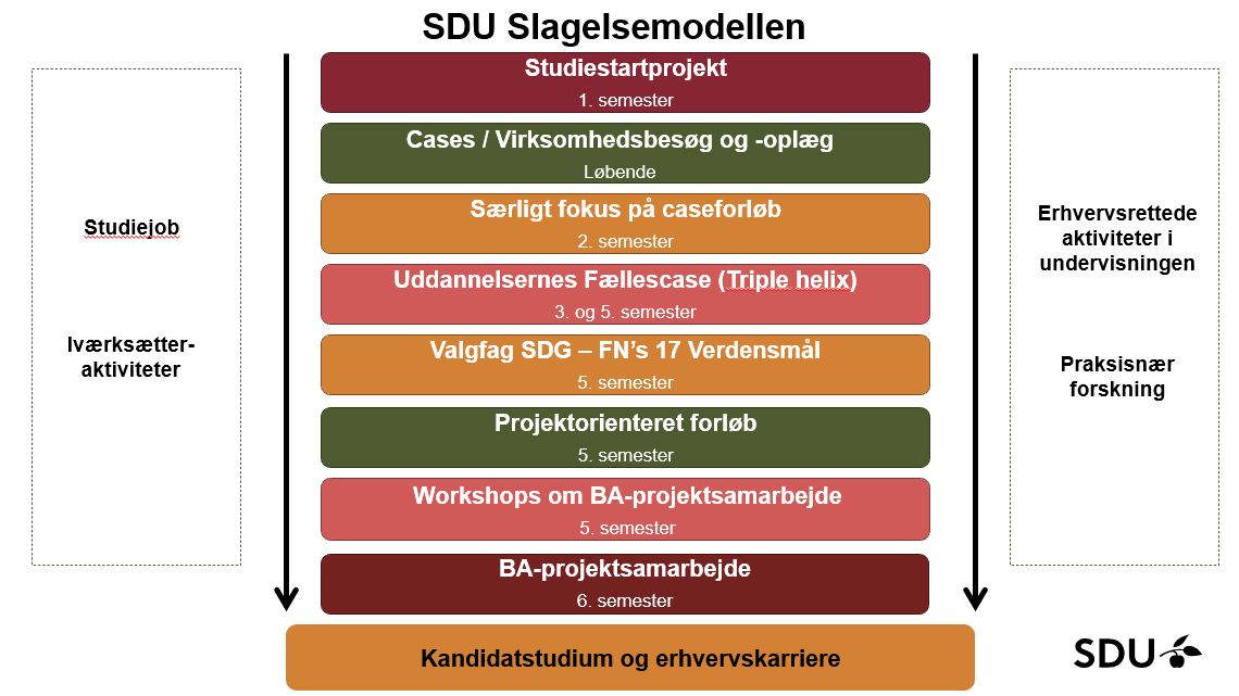 SDU Slagelse-modellen - SDU